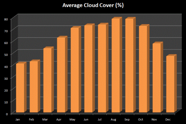 Monthly Cloud Cover Data in Cambodia | Aruna Technology Ltd