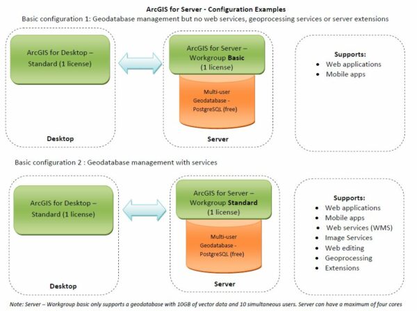 ArcGIS Server Basic Configurations | Aruna Technology Ltd